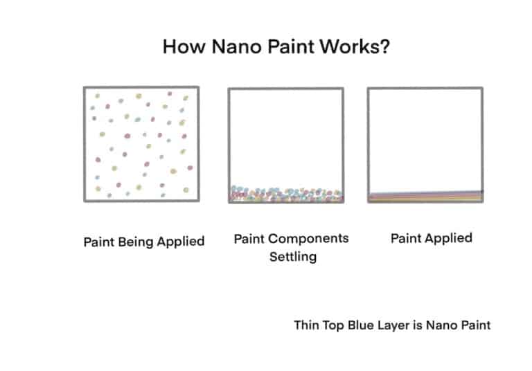 Nano Paint Coating, Property, And Uses For Home Decor | Mondoro