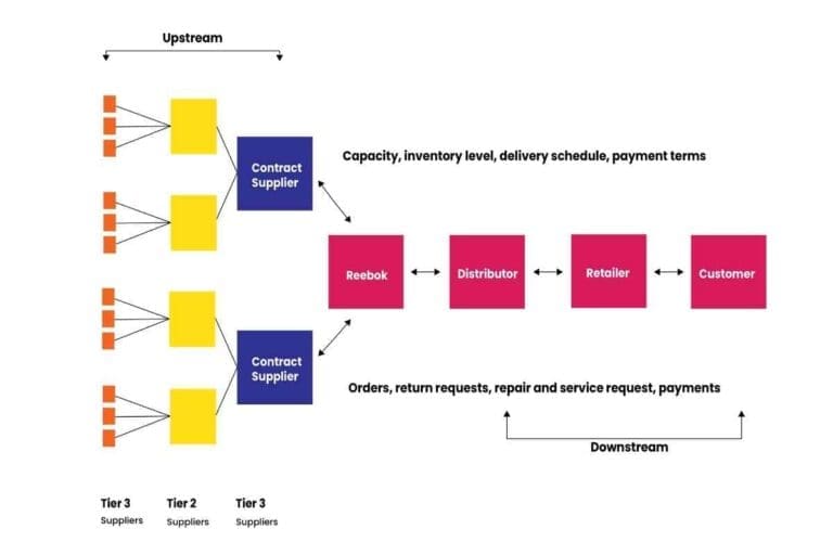 What Is Meant By Upstream And Downstream Supply Chain? | Mondoro